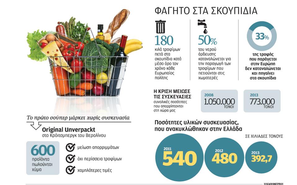 Με προϊόντα απακετάριστα τα μελλοντικά σούπερ μάρκετ
