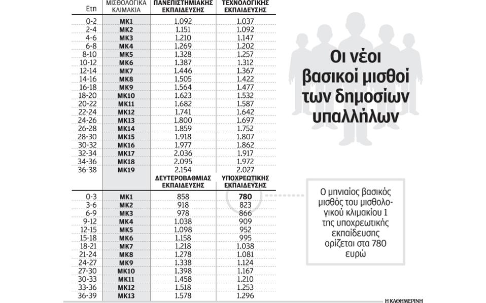 Το νέο μισθολόγιο των δημοσίων υπαλλήλων | Ελληνική Οικονομία | Η ...