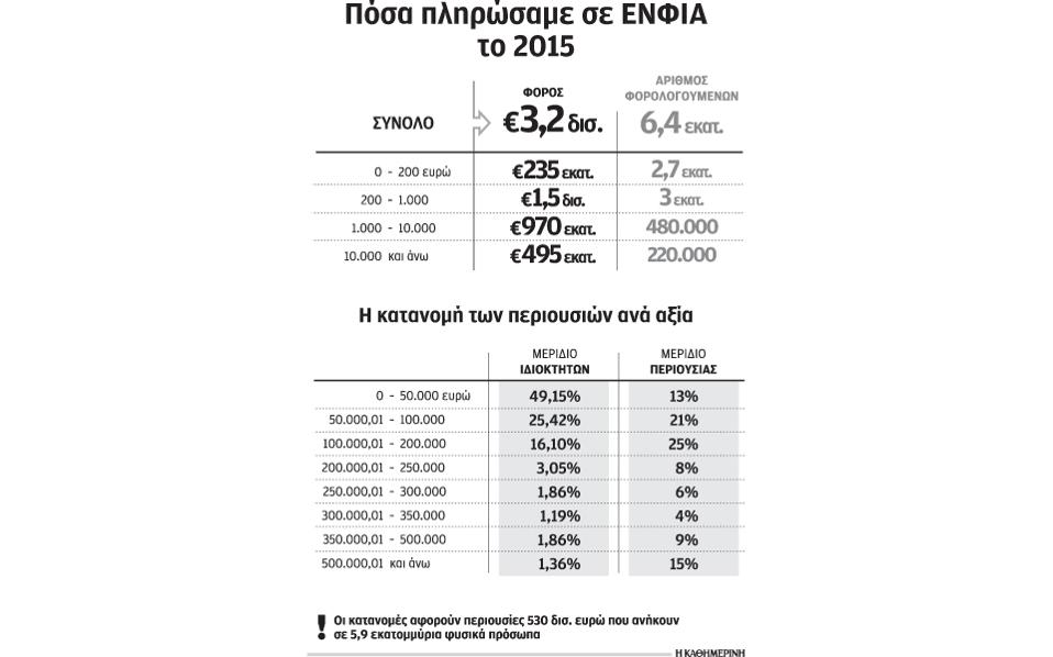Αναζητείται φόρμουλα υπολογισμού του ΕΝΦΙΑ για τα αγροτεμάχια