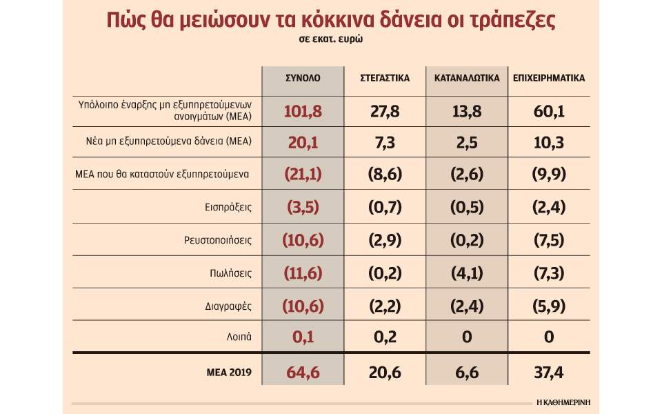 Νέα πλάνα τραπεζών για μεγαλύτερη μείωση των κόκκινων δανείων | Σ.Ε.Ε.Τ ...
